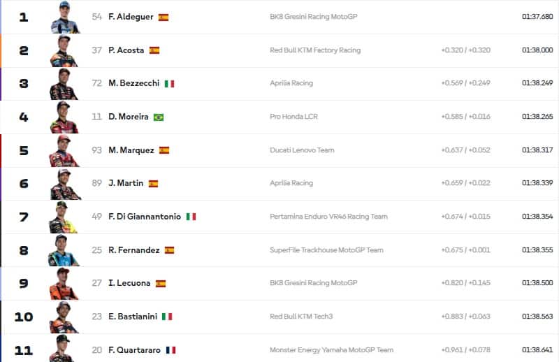 MotoGP, GP Ungheria 2026: Aldeguer 1° nel Warm up, 3° Bezzecchi, 5 ...