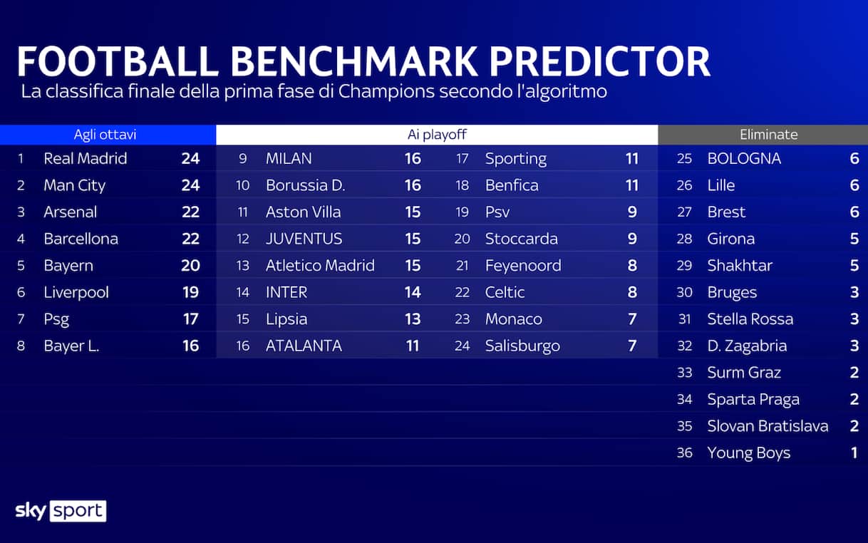 Champions League, la classifica finale secondo la previsione di ...