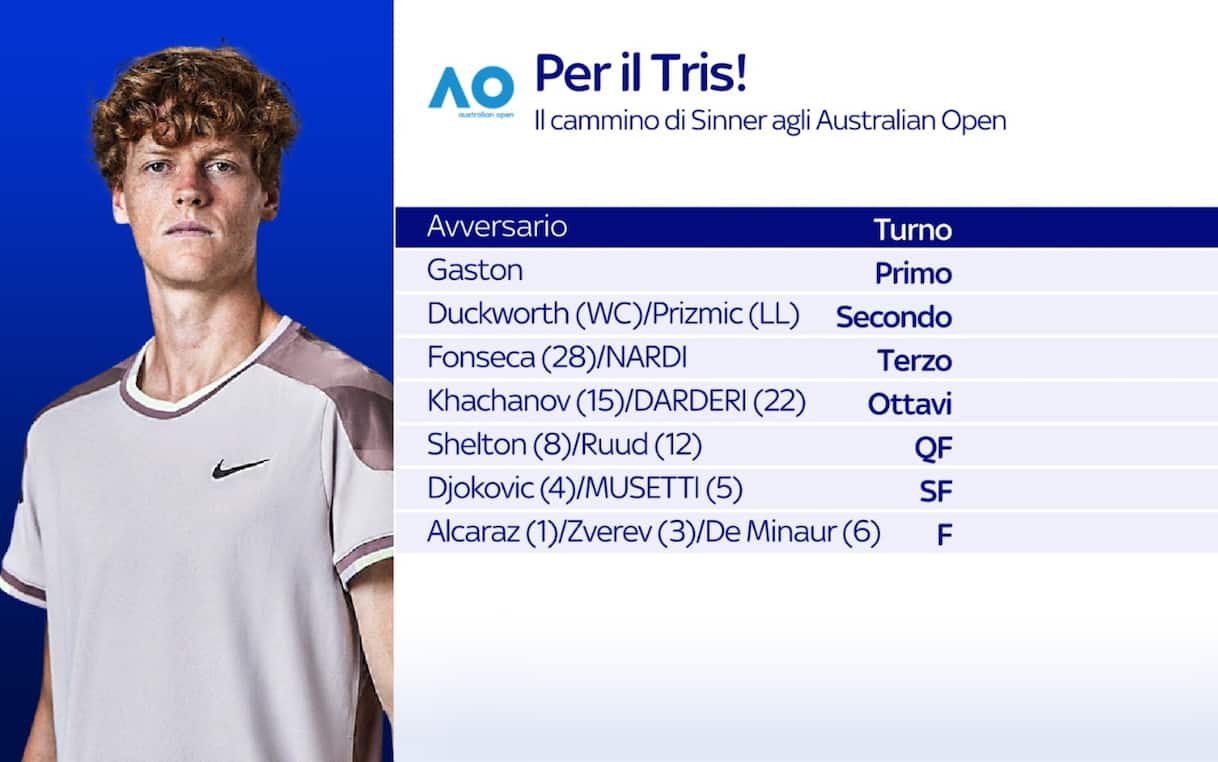Sinner agli Australian Open 2026: tabellone e avversari | Sky Sport