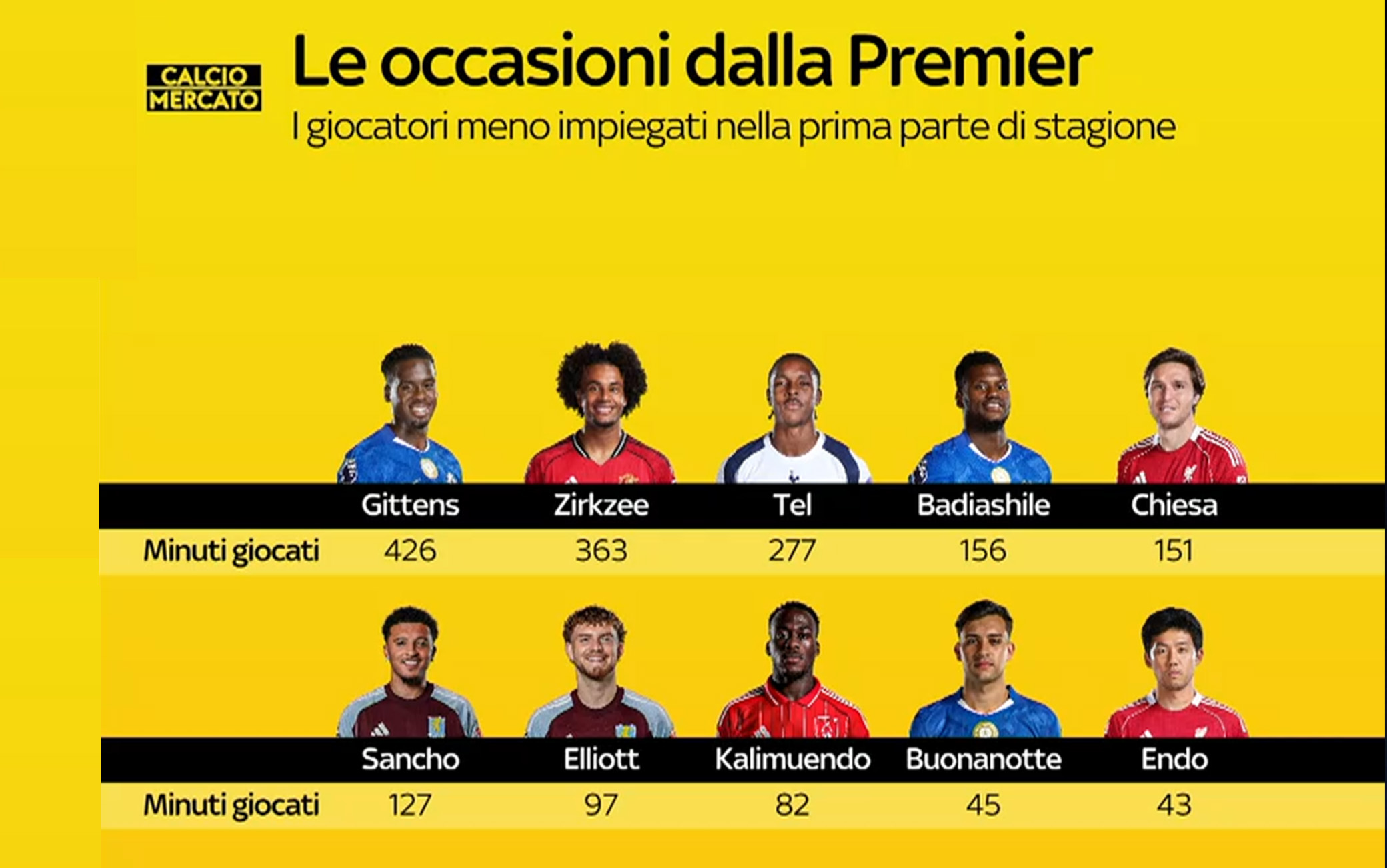 Calciomercato Premier: saranno occasioni a gennaio? Da Chiesa a Zirkzee ...