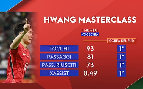 Corea del Sud Repubblica Ceca 2-1 ai Mondiali 2026: risultato, gol e ...