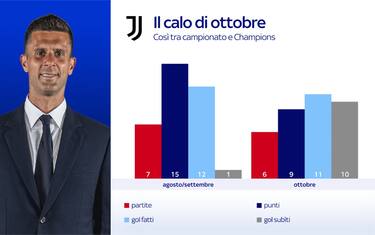 Juventus, 7 gol subiti in 3 partite: cosa dicono i numeri per tiri ...