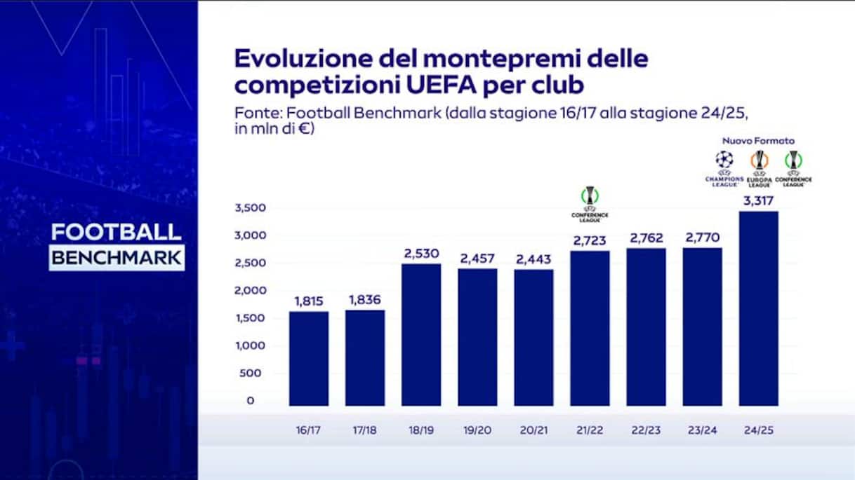 Football Benchmark 2026: Finale Champions | Video Sky Sport