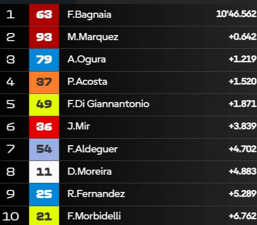 MotoGP, GP Repubblica Ceca 2026: diretta live gara | Sky Sport