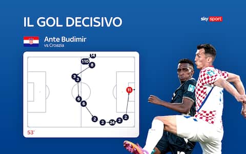Panama-Croazia 0-1: decide Budimir al 54'. Classifica Gruppo L | Sky Sport