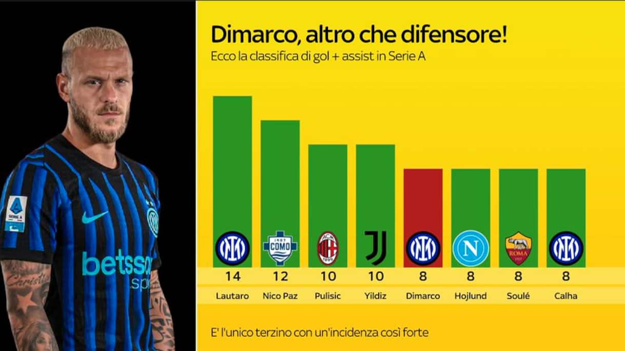 Inter, gol e assist di Dimarco in Serie A: i numeri | Video Sky Sport