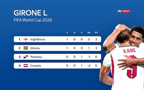 Ghana Panama 1-0 ai Mondiali 2026: risultato, gol e classifica | Sky Sport