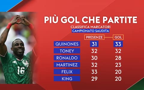Julian Quinones, chi è primo marcatore Mondiali 2026: gol in Messico ...