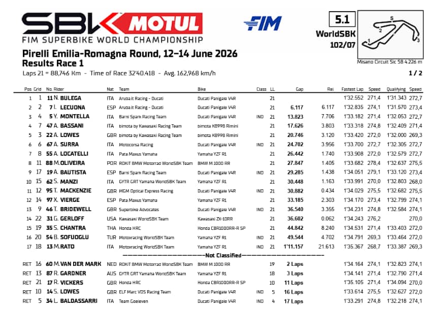 Superbike a Misano, Bulega vince anche Gara 1. Risultati e ordine d ...