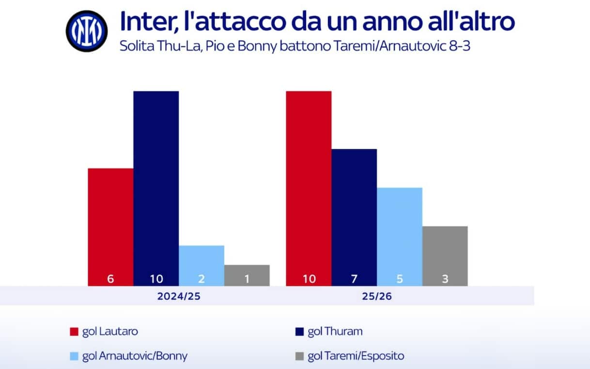 Inter, l'attacco a confronto: più gol nella stagione 2025 2026 | Sky Sport