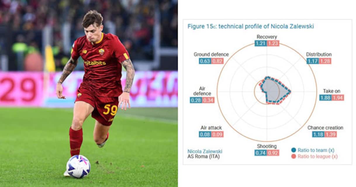 Gli Under 21 più promettenti ruolo per ruolo: la classifica del Cies ...